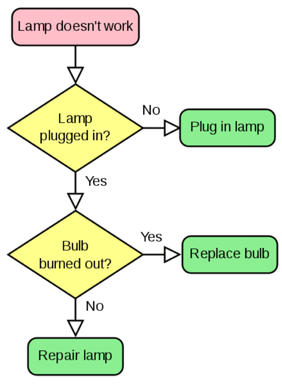 Beginners Guide To The Fundamentals Of Flowcharting In Business Process Management